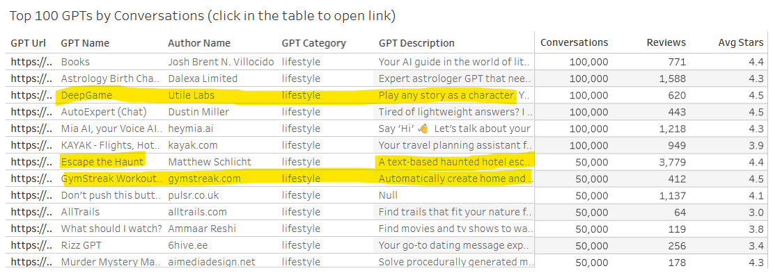 I Just Found This All-GPTs Dataset on GitHub: 300k OpenAI GPTs – Be on ...