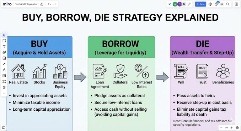Buy, Borrow, Die Strategy - The Ultimate Calculator - Be on the Right ...